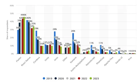 Most Popular Cross-Platform App Development Frameworks in 2025